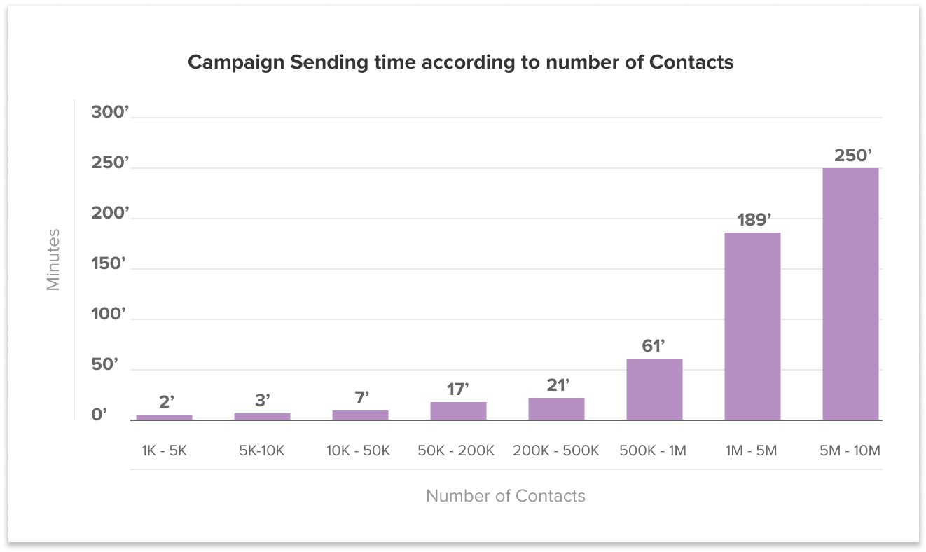 Average Campaign Sending time according to number of Contacts