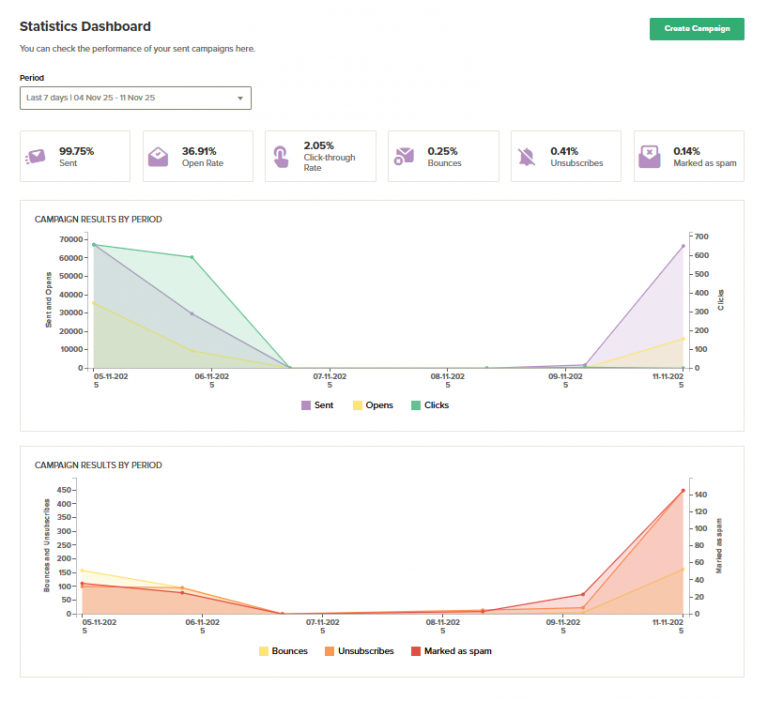 How to interpret the Statistics Dashboard for your Campaigns sent in Doppler - Doppler Help Center
